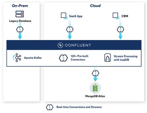 confluent on linkedin connect to any legacy databases for real time