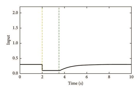 Model Simulation Protocol A Different Inputs Are Applied To Simulate