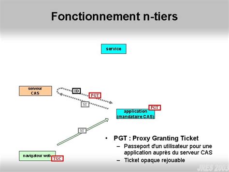 Single Signon Open Source Avec Cas Central Authentication