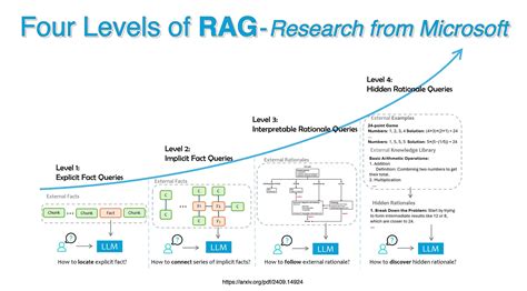 微软研究：rag系统的四个层次提升理解与回答能力慕课手记