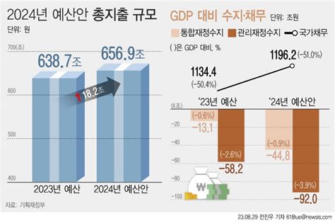 지출 증가율 역대 최저라지만 세수 감소에 불가항력 지적 파이낸셜뉴스