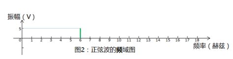 基于FPGA的16阶级联型iir带通滤波器实现 CSDN博客