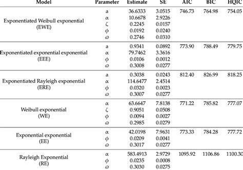 Results Of Maximum Likelihood Estimates Considering The Mixture Cure Download Scientific