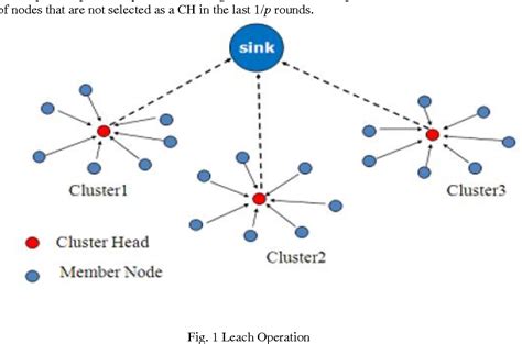Figure 1 From Cluster Based Energy Balanced Routing Protocol For