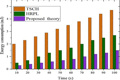 Average Energy Consumption Of Proposed And Existing Methods Download Scientific Diagram