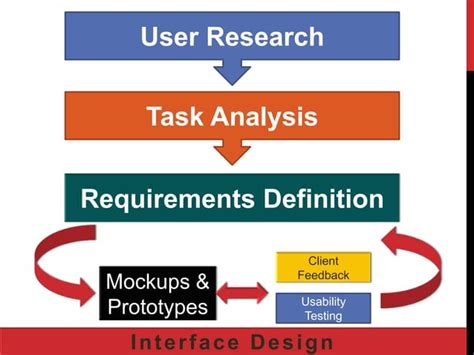 Mockups Prototypes Pptx