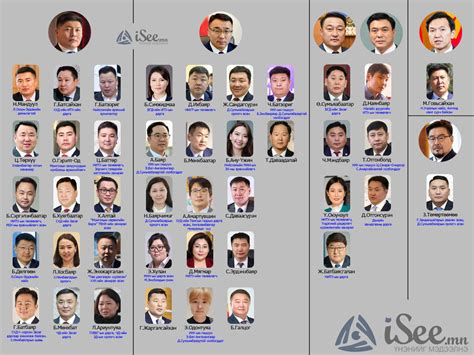 НИТХ ын сонгуульд Д Сумъяабазарын 17 Х Нямбаатарын 15 хүн нэр дэвшиж буй бол С Амарсайханы