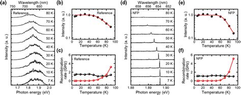 Temperature‐dependent Optical Characterization Of Ensemble Qds And A