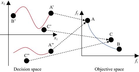 Multiobjective Differential Evolution For Higher Dimensional Multimodal