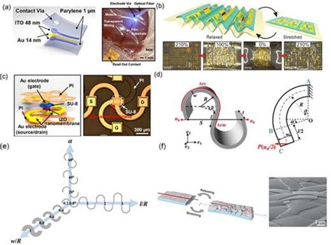 Emerging Applications Of Metal Oxide Thin Films For Flexible And Stretchable Electronic Devices