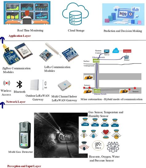 Architecture Of Underground Mine Automation Umiot Download Scientific Diagram