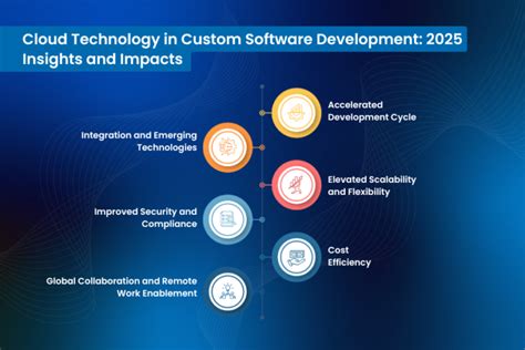 Impact Of Cloud Technology On Custom Software Development