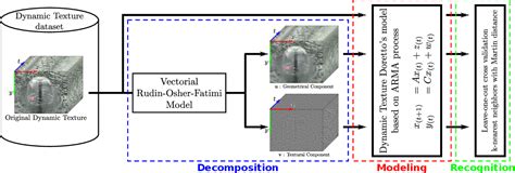 Figure 2 From Improving Dynamic Texture Recognition By Using A Color