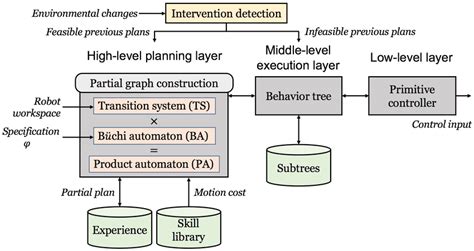 Overall Hierarchical Architecture The High Level Layer Contains The Download Scientific