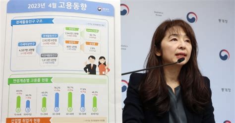 4월 취업자 35만4천명↑제조업은 2년 4개월 만에 최대 감소종합