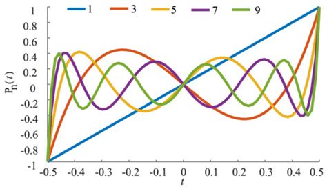 nonlinear frequency modulated waveforms modeling and optimization for
