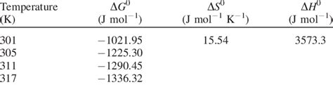 Thermodynamic Parameters For Adsorption Of Tli Download Scientific Diagram