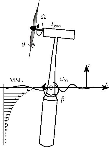 Figure 2 From Conceptual Design Of Floating Wind Turbines Semantic Scholar