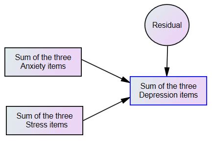Why Does Latent Variable Modelling In Regression Tend To Push R Squared Up Cross Validated