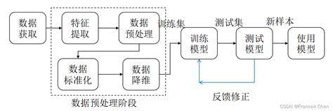 【机器学习与实现】机器学习概述衡量模型好坏的是测试误差它标志了模型对未知新势力的预测能力因此一般追求的 Csdn博客