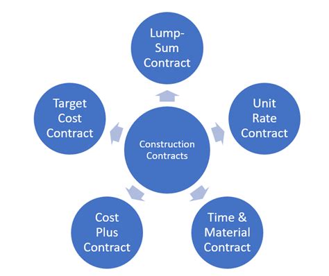 5 Popular Types Of Construction Contracts Civilverse