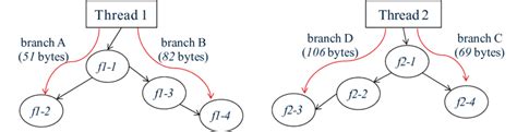 Thread1 Has Two Execution Branches A And B Stack Sizes Required By Download Scientific
