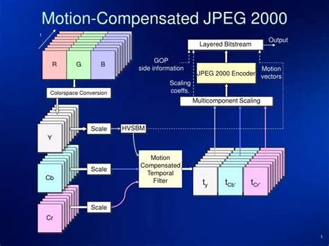 Ppt Motion Compensated Jpeg 2000 Powerpoint Presentation Free