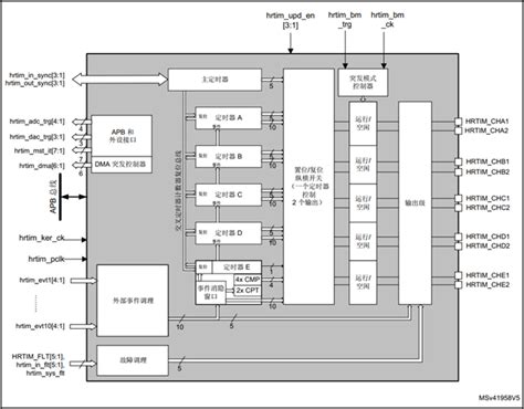 【stm32h7教程】第63章 Stm32h7的高分辨率定时器hrtim基础知识和hal库api Csdn博客