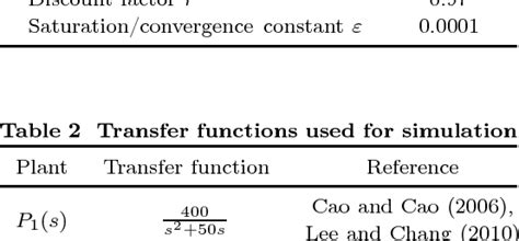 Table 1 From Design Of A Fractional Piλdμ Controller Using The Cohort