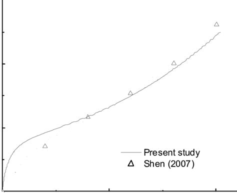 Comparison Of Postbuckling Load Deflection Curves For An Isotropic Download Scientific Diagram