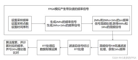 基于fpga与matlab的超声多普勒频移解调应用超声波解调 Csdn博客 基于fpga与matlab的超声多普勒频移解调应用超声波解调 Csdn博客