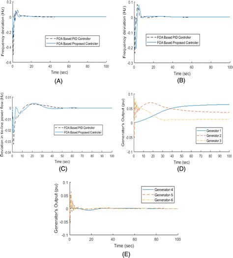 Result Of Two Area For Cvt A ∆f1 B ∆f2 C ∆ptie D ∆pg1 ∆pg2