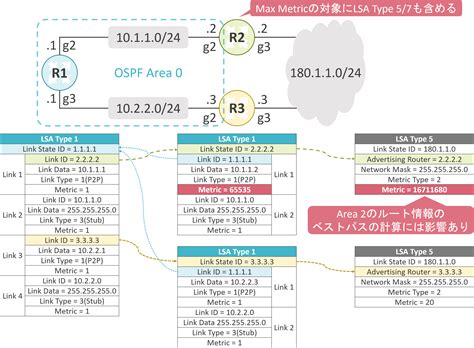 Ospf Max Metric External Lsaオプション ゆるふわねっとわーく