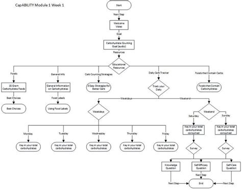 Capability Module 1 Week 1 Flowchart Download Scientific Diagram