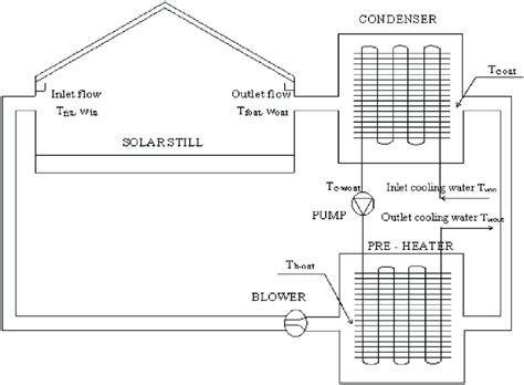 Schematic Diagram Of A Forced Circulation Solar Still With Enhanced