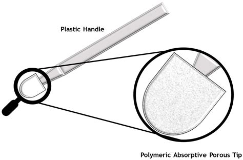 Volumetric Absorptive Microsampling In Toxicology