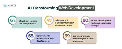 Transforming The Future Klizos Digital Transformation Strategies For