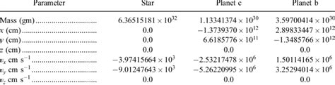 barycentric cartesian initial conditions for coplanar fit to gj 876