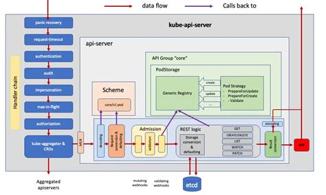 Kubernetes Apiserver 请求超时设置 — Cloud Atlas Discovery Beta 文档