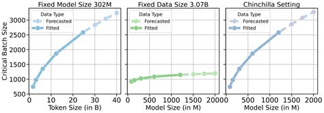 How Does Critical Batch Size Scale In Pre Training Decoupling Data And Model Size Kempner