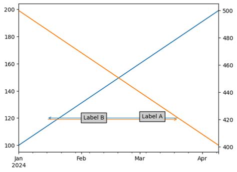 Pandas How Can I Have Annotation Bboxes Above All Lines When Using Multiple Axes Stack Overflow