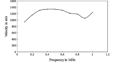 The Rayleigh Wave Dispersion Curve Obtained Using Fem By Performing A