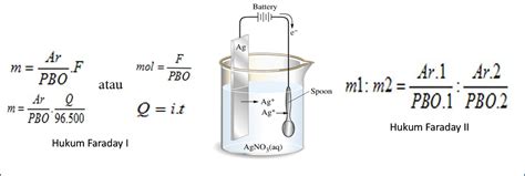 Hukum Faraday ~ Pojok Kimia