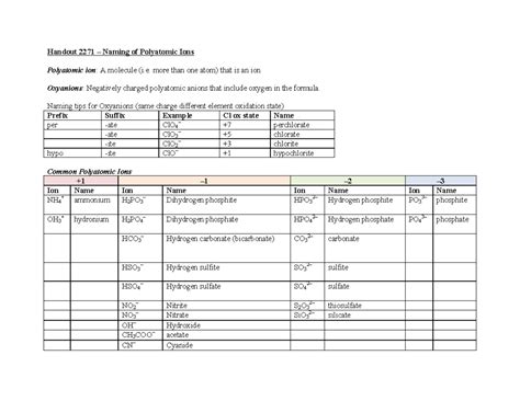 Handout 2271 Naming Of Polyatomic Ions Handout 2271 Naming Of