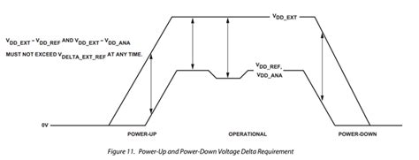ADSP KSWZ Power Sequencing Q A ADSP X EngineerZone