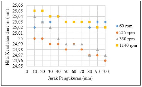 Graph Of Product Dimensional Error Values At 60 Rpm 215 Rpm 330 Rpm