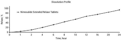 Dissolution Profile Of The Api From The Drug Product Nimesulide 200 Mg