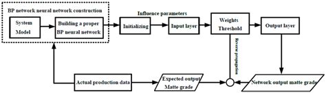Flow Chart Of The Bp Neural Network Algorithm For Matte Grade