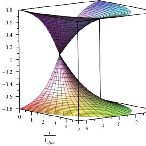 Wormhole Shown Is The Embedding Diagram Of The Two D3 Branes With