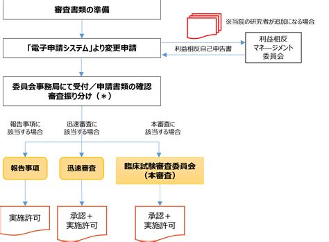 変更申請本学委員会 倫理審査手続きについて金沢大学附属病院先端医療開発センター